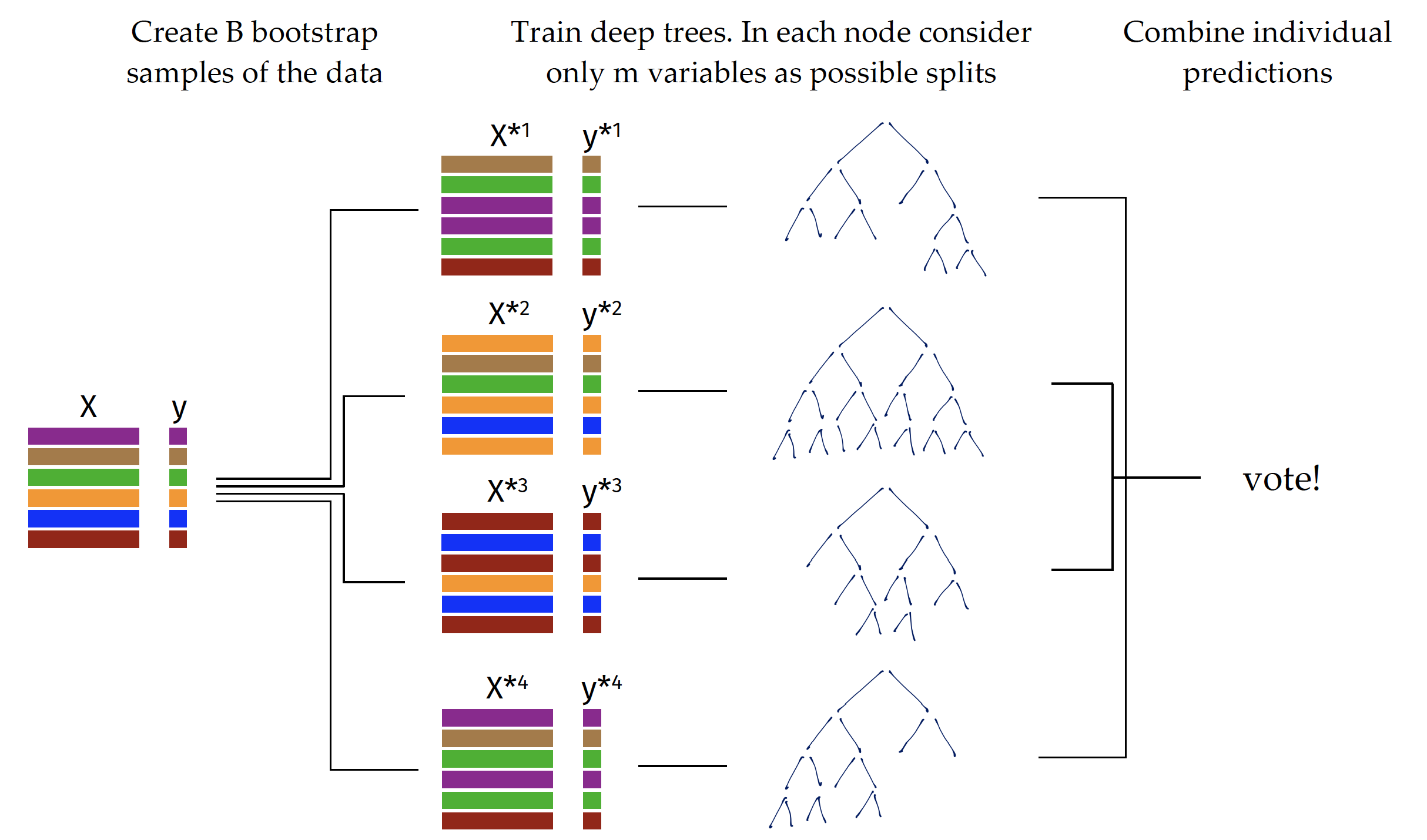 Explanation is a process