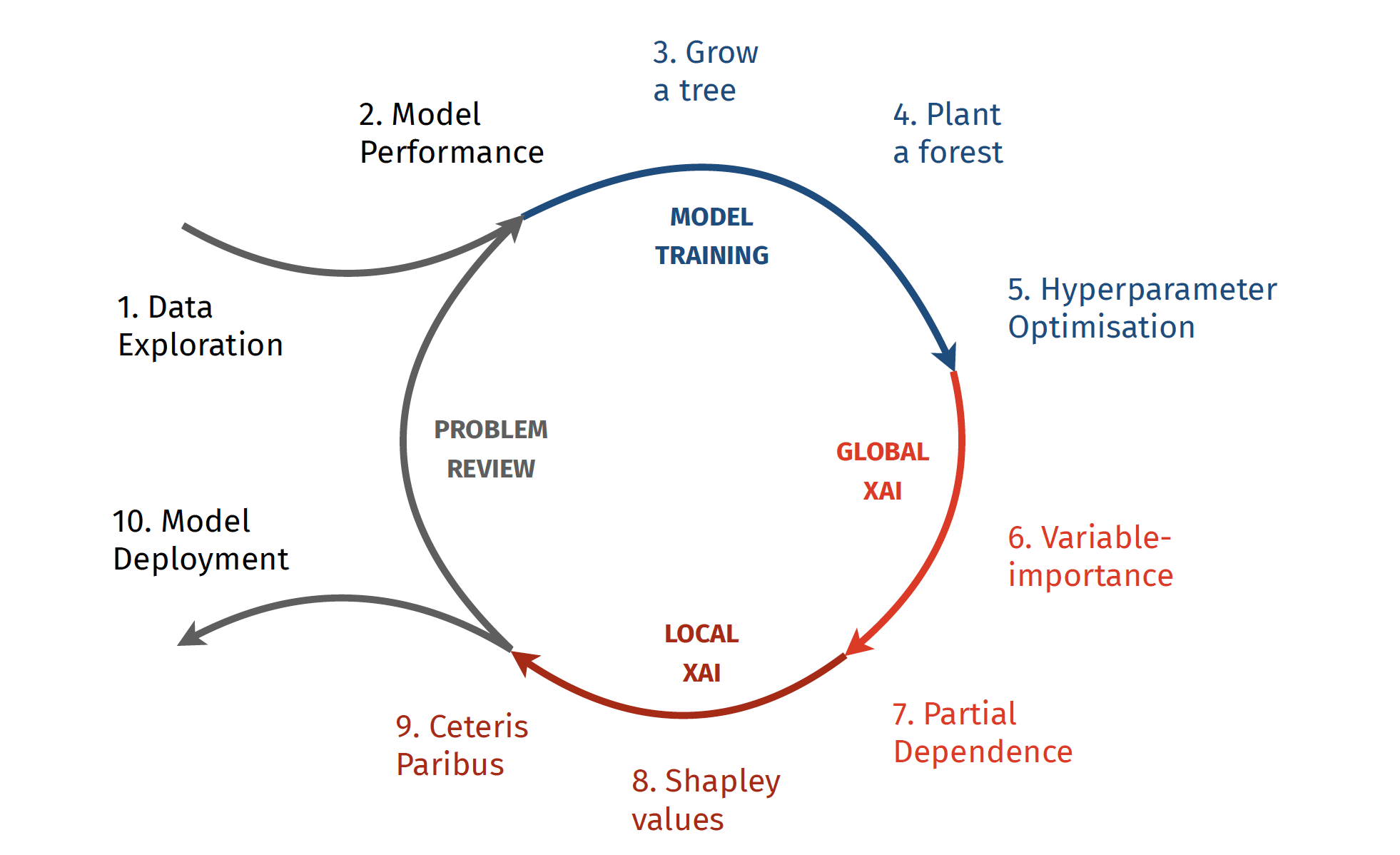 Explanation is a process