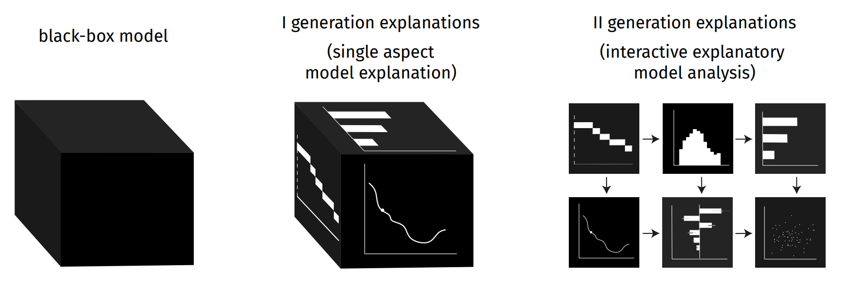 Explanation is a process
